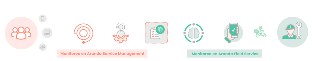 Aranda Service Management Aranda Software