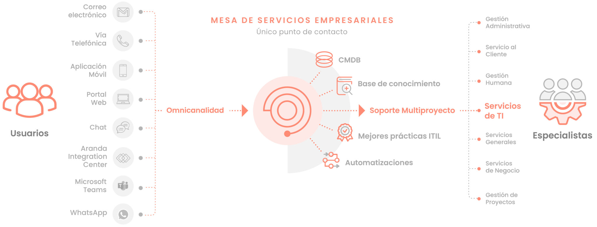 Aranda Service Management - Aranda Software