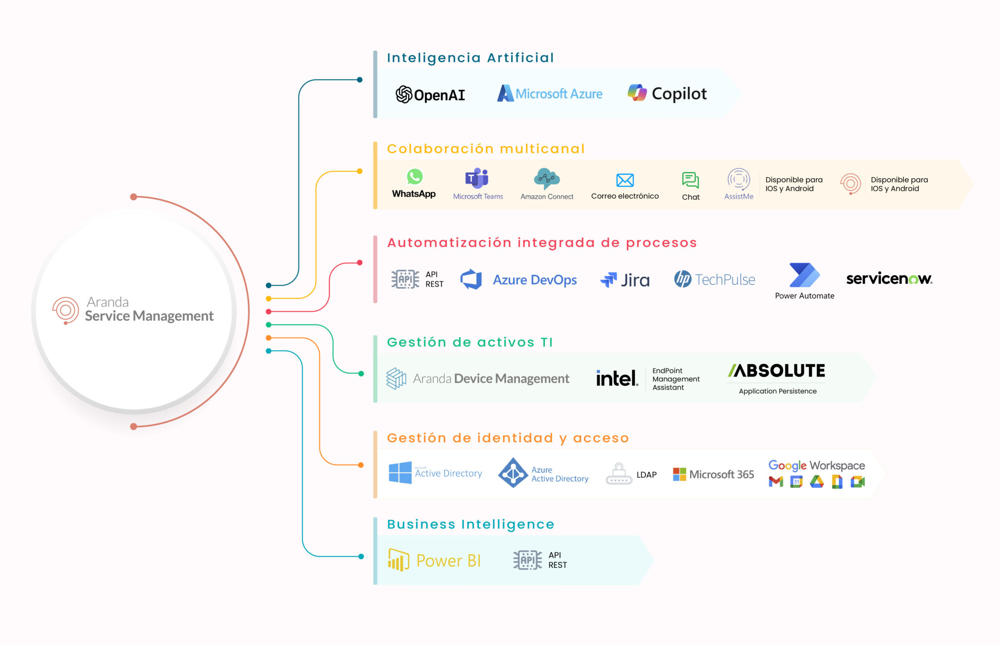 Aranda Service Management - Aranda Software